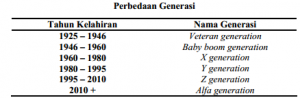 TEORI PERBEDAAN GENERASI DAN MUNCULNYA GENERASI Z - Indonesia Imaji
